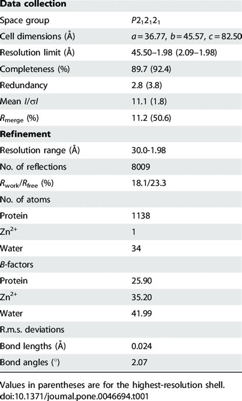 X Ray Data Collection And Refinement Statistics Download Table