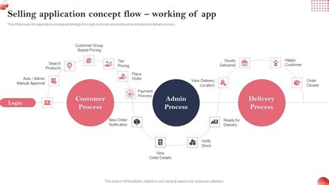 Creating And Introducing A Web Based Selling Application Concept Flow Working Of App Designs Pdf