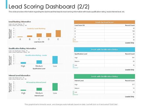 Lead Scoring Model Lead Scoring Dashboard Level Ppt Show Gridlines Pdf