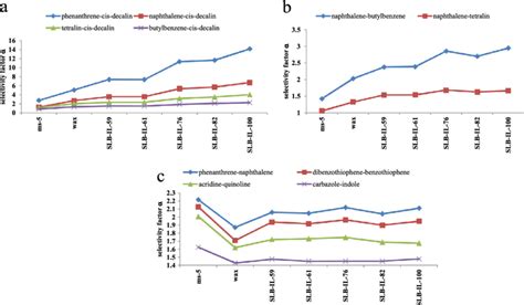 Selectivity Factor α For Some C 10 Aromatic And Aliphatic Compounds And