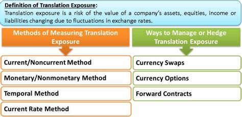 Translation Exposure Methods Of Measuring Translation Exposure