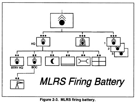 Fm 6 60 Chptr 2 Organization