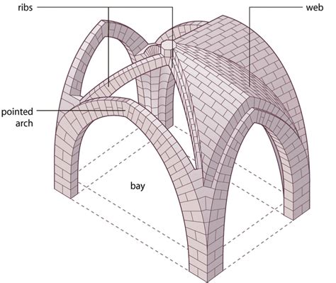 Gothic Architecture Ribbed Vault
