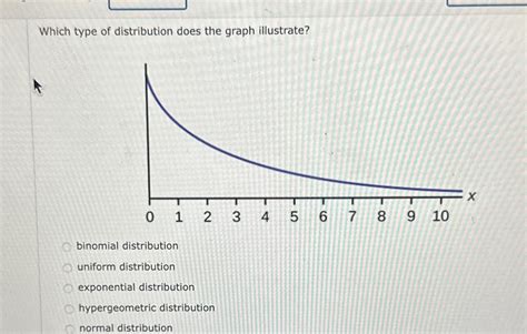 Solved Which Type Of Distribution Does The Graph