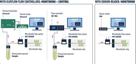 Microfluidic Flow Sensor Thermal Flow Rate Sensor Elveflow