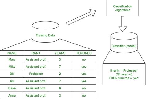 Data Mining Classification Simplified Steps And 6 Best Classifiers