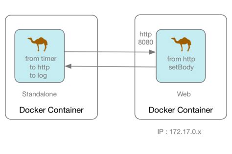 Github Fusebyexample Microservice Camel In Action Camel Microservices Running Locally Using