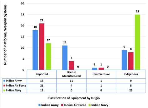 Comparison Of Indigenisation In Indias Military Services Download Scientific Diagram