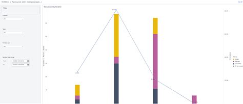 Story Count By Iteration Dashboard · Digitalai Agility