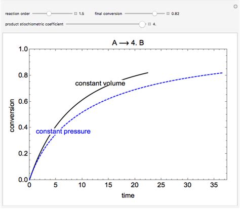 Batch Reactors At Constant Volume Or Constant Pressure LearnChemE