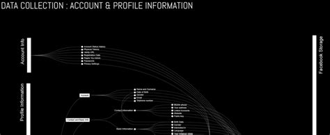 The Massive Data Collection By Facebook Visualized · Dataetisk Tænkehandletank