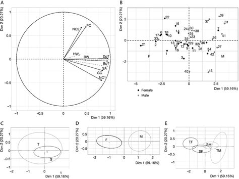 Principal Component Analysis Pca Graphs For Seven Parameters Per