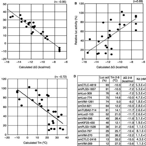 Off Target Gene Silencing Assay Using Reporter Plasmids Structures Of Download Scientific