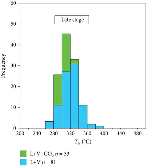 Histograms Of Total Homogenization Temperatures Th And Salinities Of