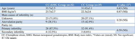 Table 1 From Comparison Of Pregnancy Outcome Between Clomiphene Citrate