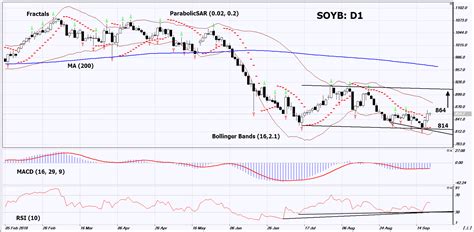 Soybeans Analysis The Eu Increased Imports Of Us Soybeans Investmacro