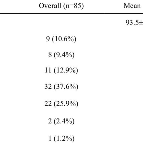 Cognitive Function Level Of Respondents Download Scientific Diagram