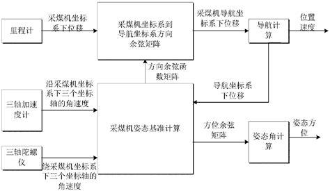 Continuous Miner Rapid Alignment Control Method Eureka Patsnap