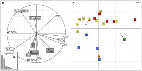 Principal Component Analysis Highlighted The Link Between Download