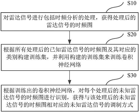 Method And System For Automatically Identifying Radar Signal Modulation