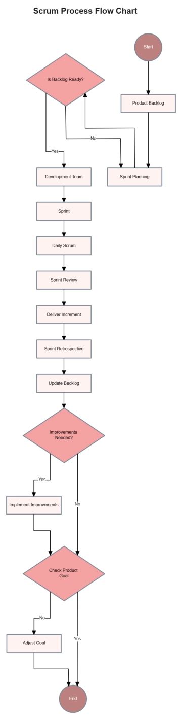 Free Scrum Methodology Template To Edit Online