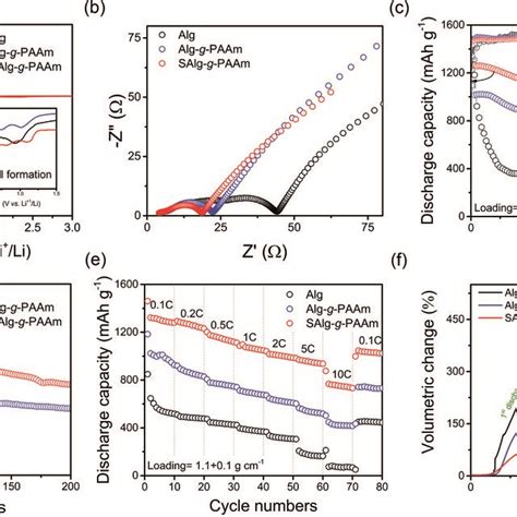 A Cyclic Voltammogram Of The Si C Electrodes Containing Different