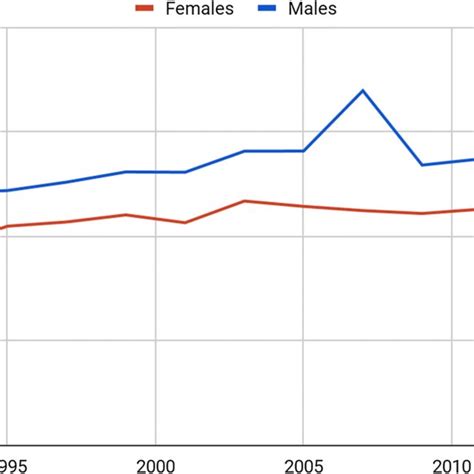 Trends In Reported Condom Use At Last Sex In The Youth Risk Behavior