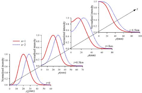Normalized Average Intensity Distribution Of A Partially Coherent Download Scientific Diagram