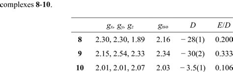 Key Parameters For The Simulations Of The Epr Spectra And Magnetization Download Scientific