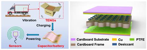 Smart Packaging Of The Future
