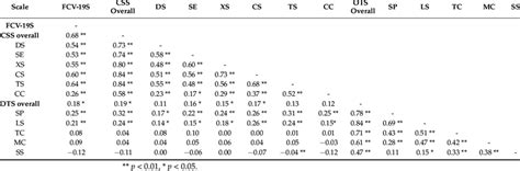 Correlation Of The Scales And Subscales Used In The Research Download Scientific Diagram