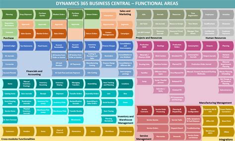 Dynamics 365 Business Central Vs Sap Business One In Malaysia What Are