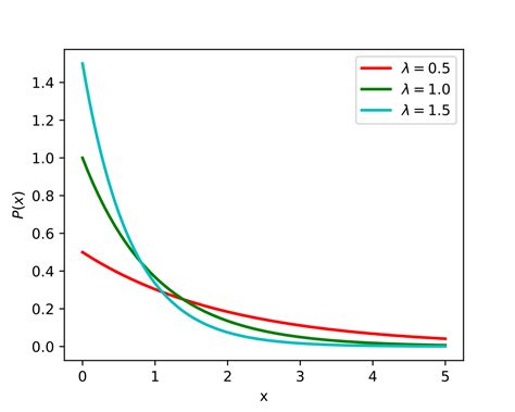 Exponential Distribution
