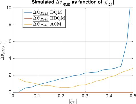 Figure 3 From Investigations On Antenna Array Calibration Algorithms