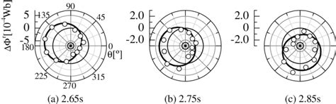 Lhd Polar Plot Poloidal Profile Of Perturbed Field R Toroidal