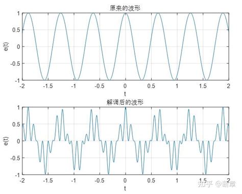 Matlab调制解调，采样定理 知乎