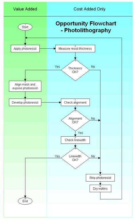 opportunity flowchart ppt linear arrow an opportunity flowchart business powerpoint templates