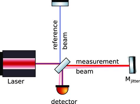 Michelson Interferometer To Illustrate Angular Cross Coupling The