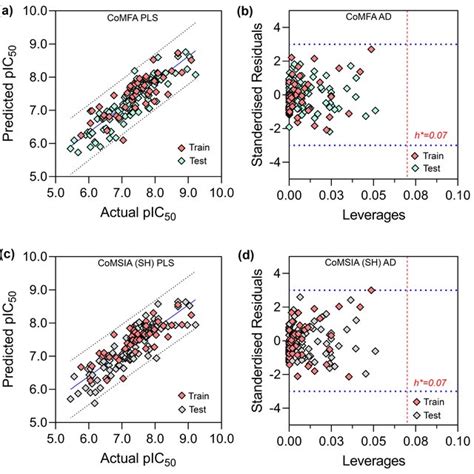 Structureactivity Relationship Sar Analysis From The Comparative