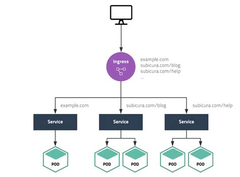 Kubernetes Ingress 일기장 같은 블로그