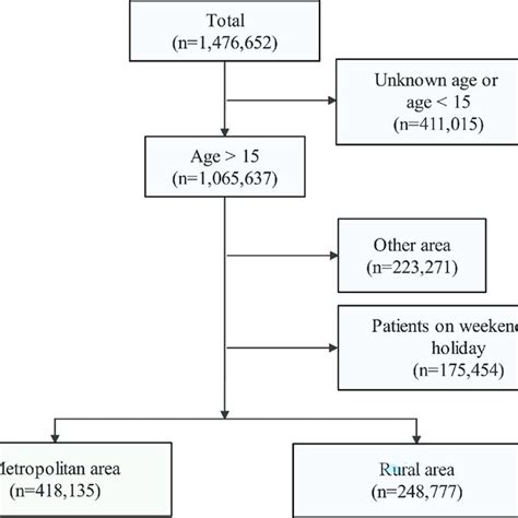 Schematic Diagram Showing The Selection Of Study Population For This