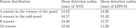 Influence Of Sensor Distribution On Model Performance Download Table