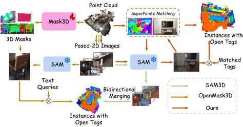 논문 리뷰 Open Vocabulary Sam3d Towards Training Free Open Vocabulary 3d