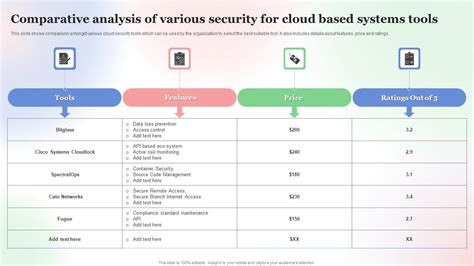 comparative analysis of various security for cloud based systems tools