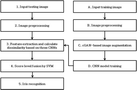 Deep Learning Pipelines For Recognition Of Gait Biometrics OFF