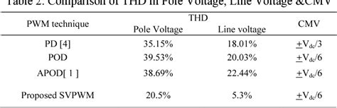 Table 2 From Comparative Analysis Of Different Pwm Techniques To Reduce The Common Mode Voltage
