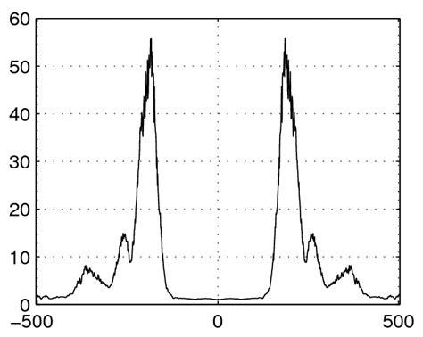 Original Spectrum Of The RF Signal Download Scientific Diagram