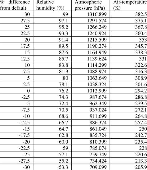 Air Temperature Atmospheric Pressure And Relative Humidity On The Download Scientific Diagram