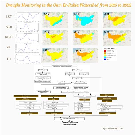 Droughtmonitoring Environmentalanalysis Datascience