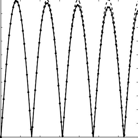 Evolution Of The Concurrence Ct For The Case I And The Qubits